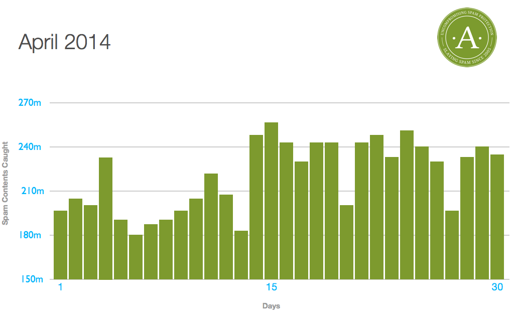 April Stats Roundup – Akismet